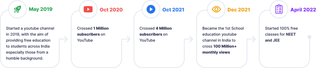 About Us - Magnet Brains - India’s No.1 Free Online Education Platform